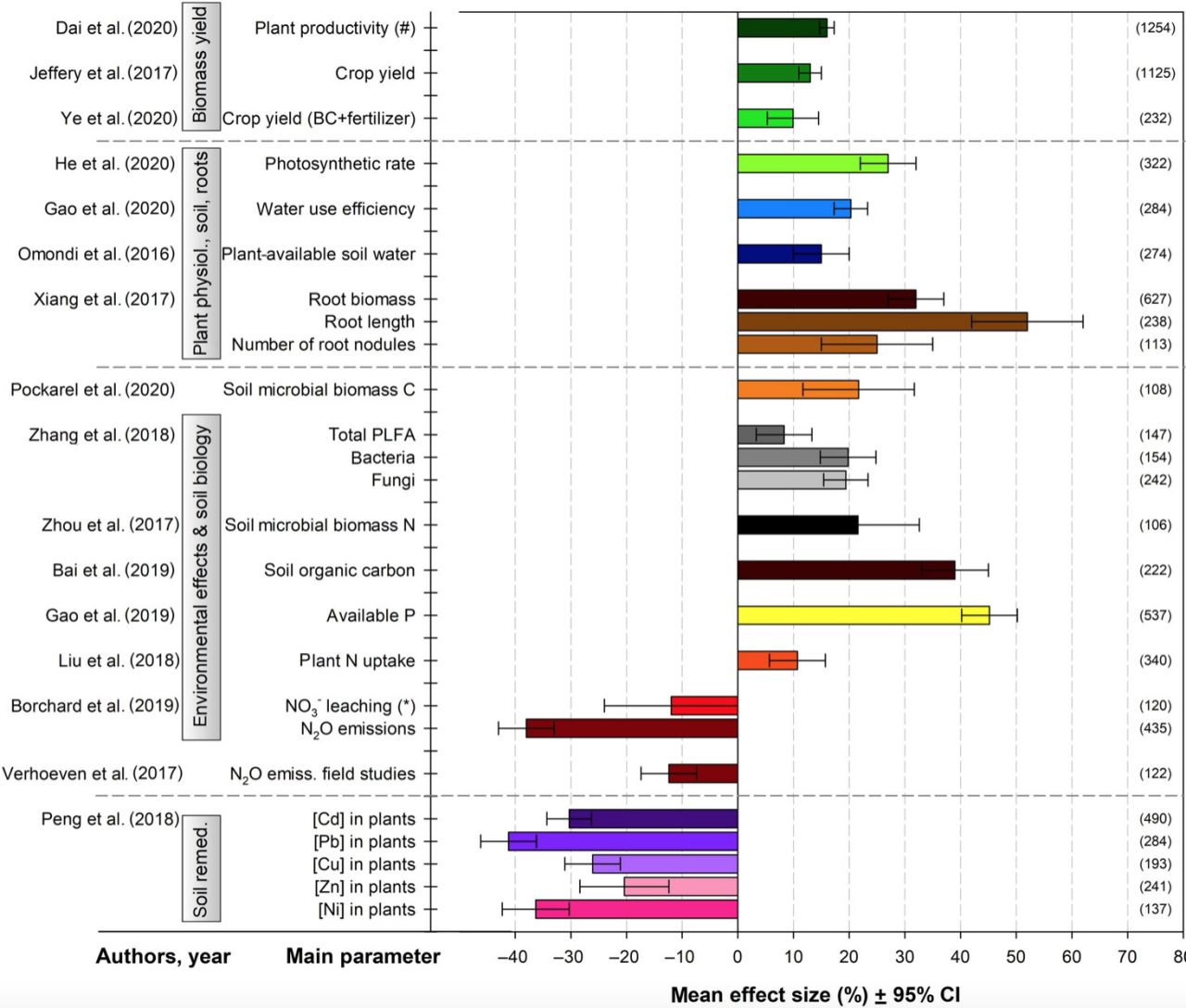 Agricultural Benefits of Biochar