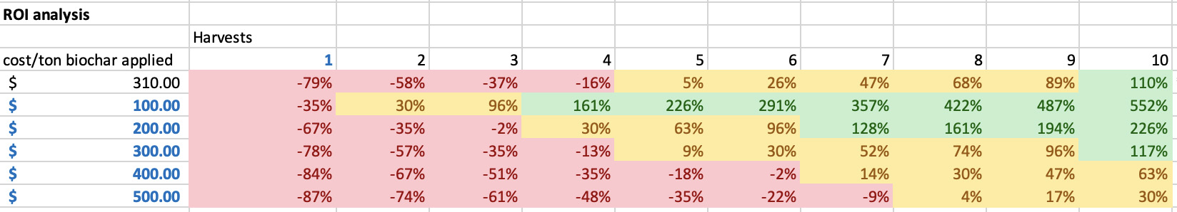 Intergenerational Value of Farmland Applied Biochar - Pacific Biochar Benefit Corporation